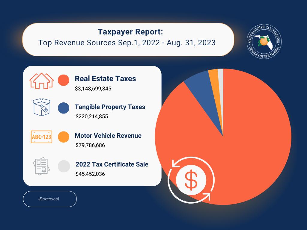 ORANGE COUNTY TAX COLLECTOR SCOTT RANDOLPH - DOWNTOWN OFFICE - Orlando ...